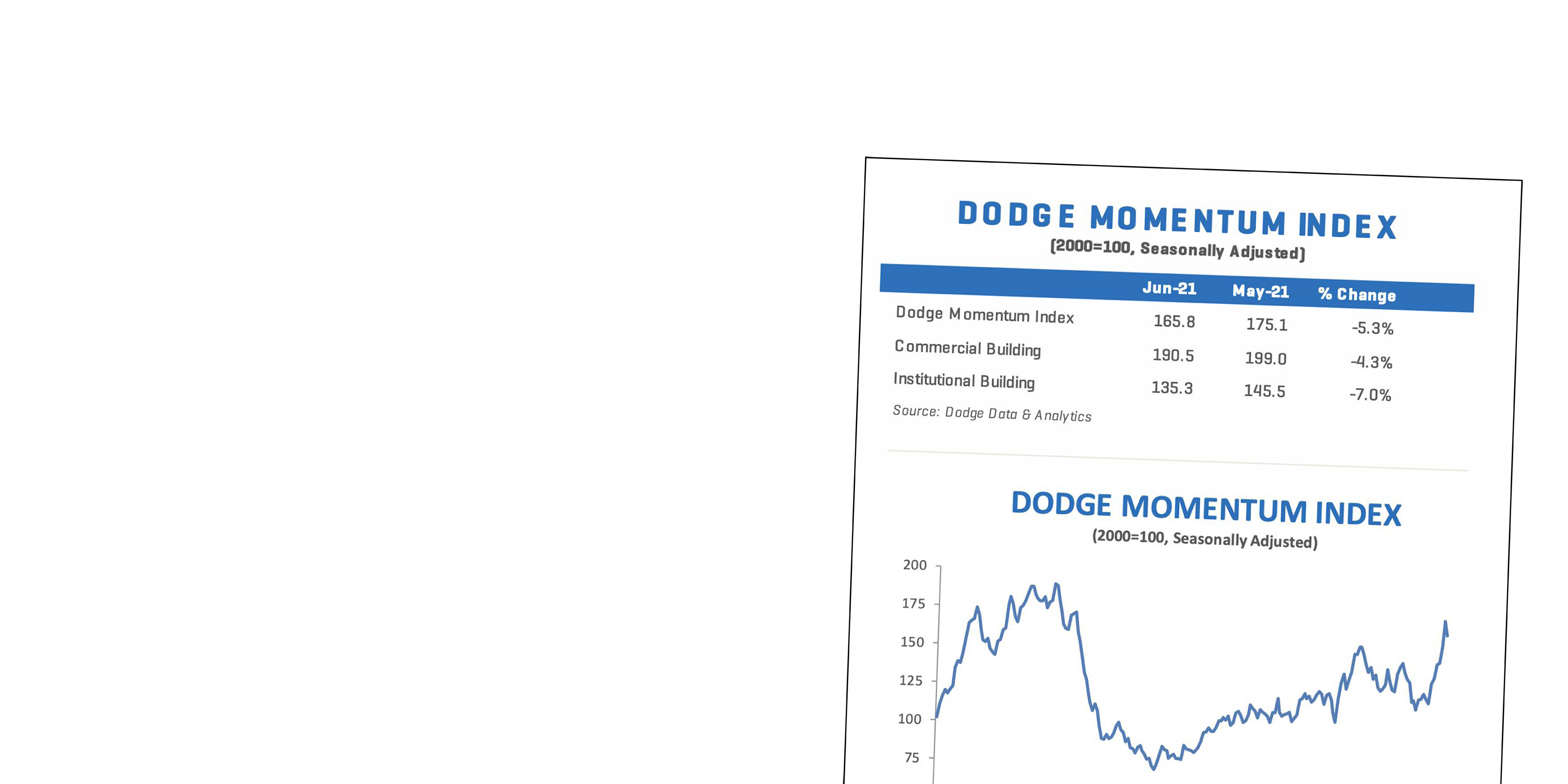Dodge Momentum Index Loses Steam In June (July 8, 2021) - Worksite